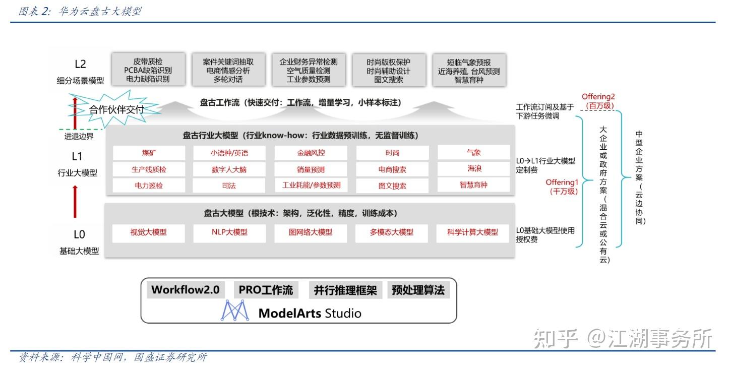 一文看懂：华为盘古系列ai大模型到底是个啥？（附：盘古发布会观看地址） 知乎