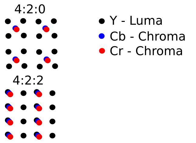 YUV YUV444 YUYV YVYU UYVY VYUY yuv-yuv444-yuyv-yvyu-uyvy-vyuy