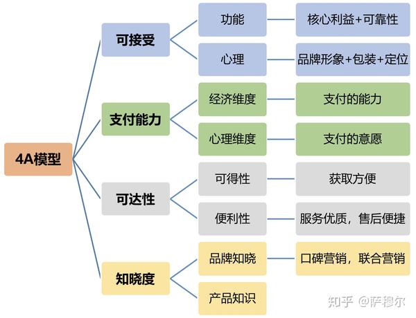 营销中的4A模型 - 知乎