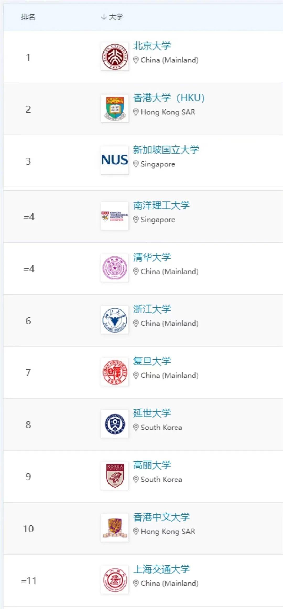 QS2024亚洲大学排行榜发布！中国192所大学在榜 - 知乎