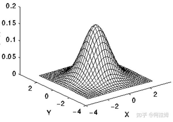 吊打高斯模糊的StackBlur加入OpenCV - 知乎