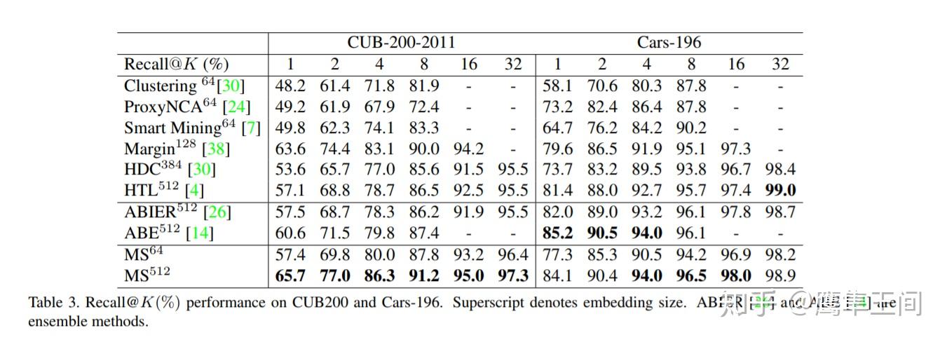 Multi-Similarity Loss使用通用对加权进行深度度量学习-CVPR2019 - 知乎