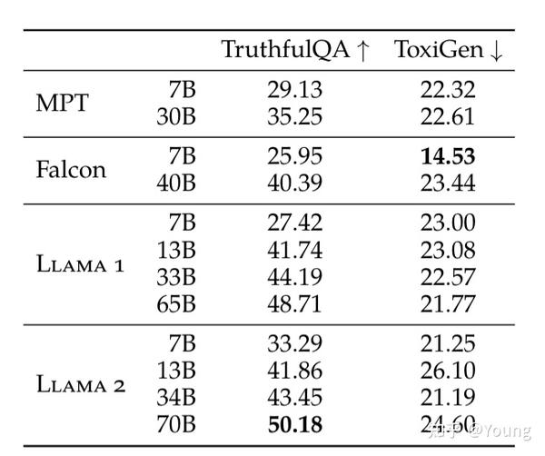 LLAMA 2 技术论文解读 - 知乎