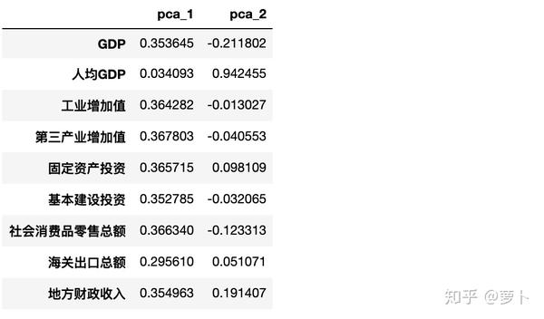 主成分分析实现数据描述与变量压缩附 Python Code 与源数据 知乎