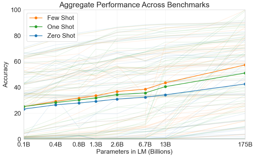 LLM 系列超详细解读 (三)：GPT-3：大型语言模型是少样本学习器 - 知乎
