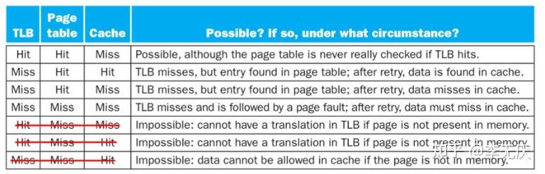 存储器层次结构（五）虚拟机与虚拟存储--页表、TLB(详细图解) - 知乎