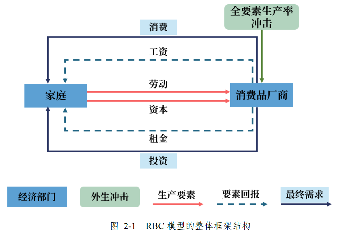 DSGE模型入门手册：第二章 RBC模型：基准模型 - 知乎