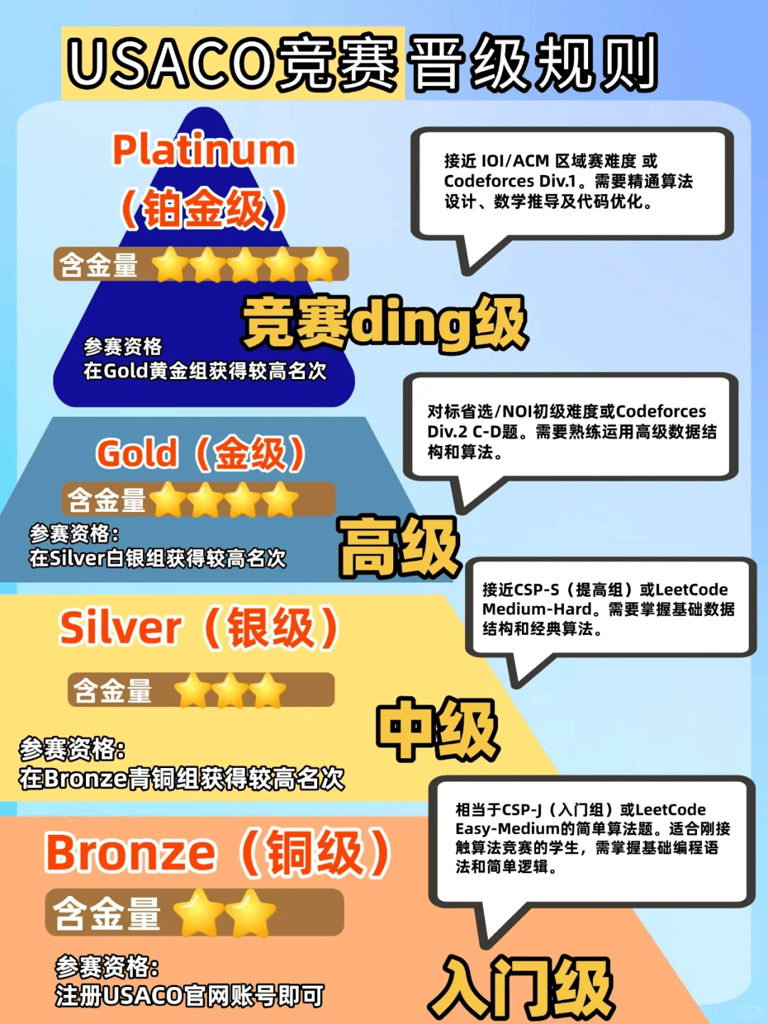 斯坦星球科普 顶流计算机竞赛USACO，升级路径规划！ - 知乎