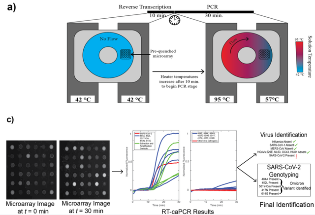 IVD新技术丨快速、多重检测的对流阵列PCR（caPCR） - 知乎