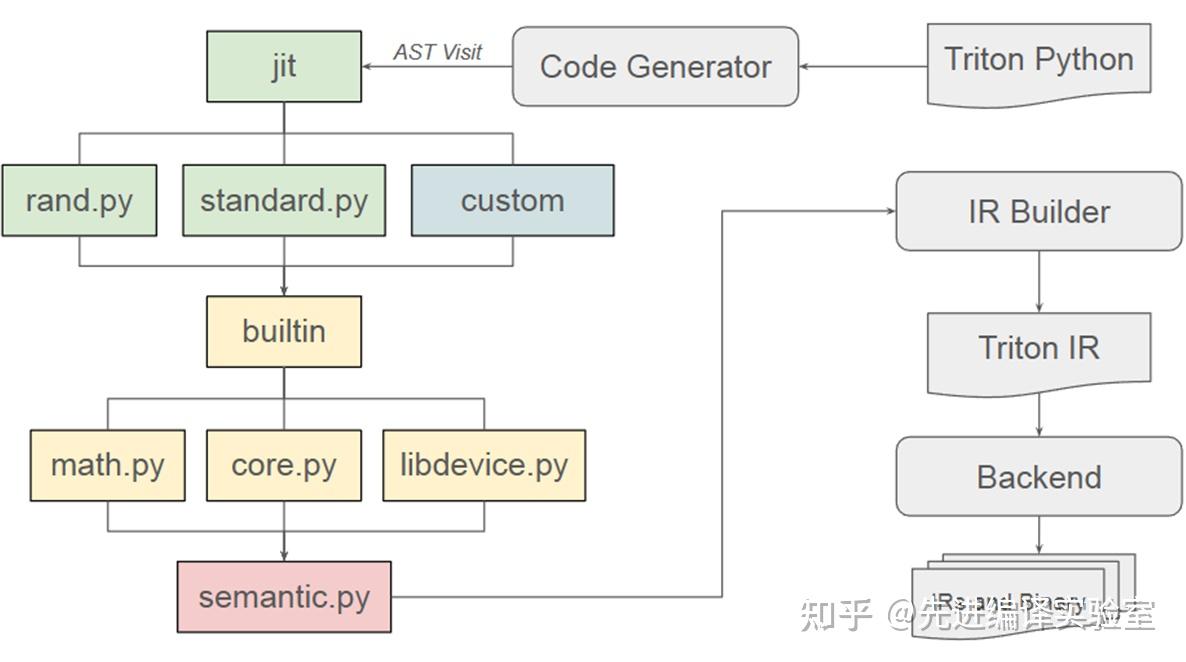 OpenAI Triton分享：Triton IR 剖析 - 知乎