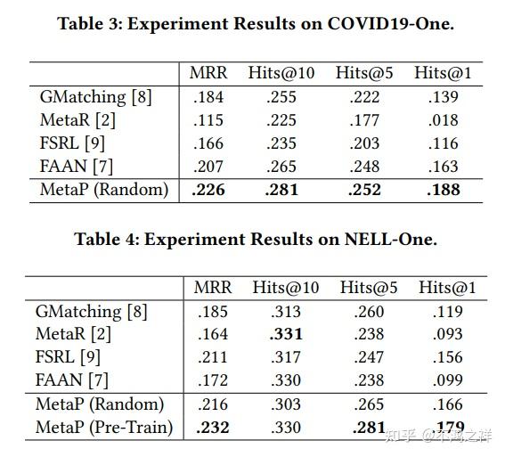 MetaP: Meta Pattern Learning for One-Shot Knowledge Graph Completion - 知乎