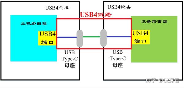 USB4规范解读（四）：USB4系统结构通俗讲解 - 知乎