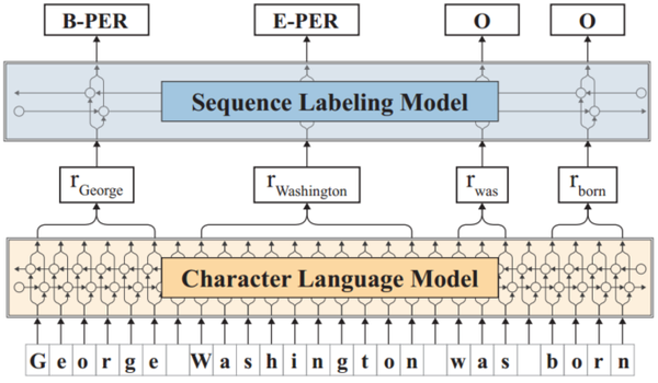 基于上下文的序列标记（Contextual String Embedding） - 知乎