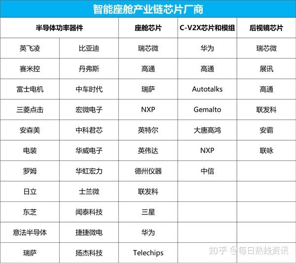 全球智能座舱SOC芯片厂商大全！ - 知乎