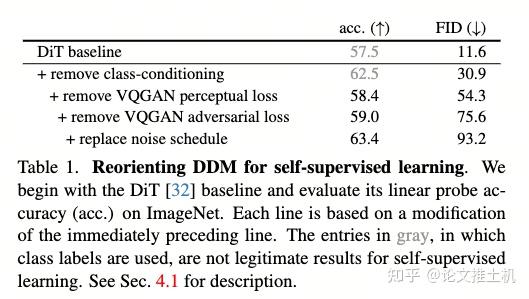 Deconstructing Denoising Diffusion Models for Self-Supervised Learning - 知乎