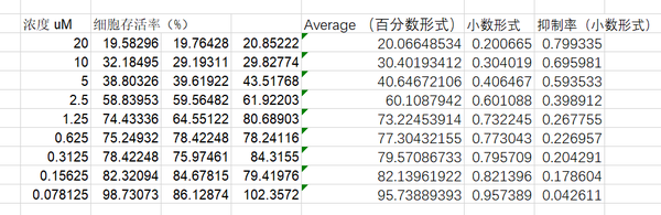 试验方法|IC50如何计算 - 知乎