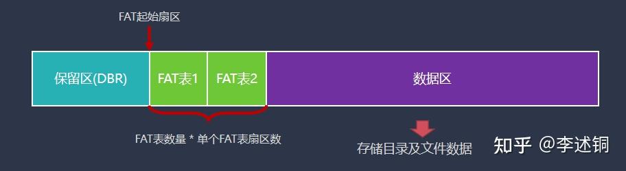 FATFS基本入门教程（3）- FAT文件系统简介 - 知乎