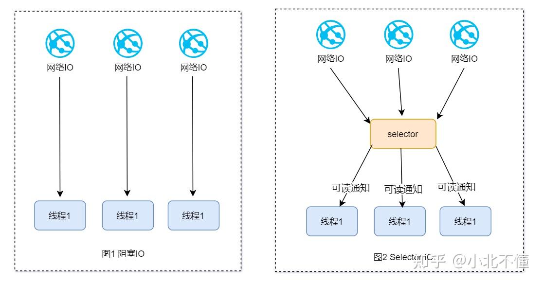 Java Nio中selector是什么？selector怎么使用呢？ 知乎 