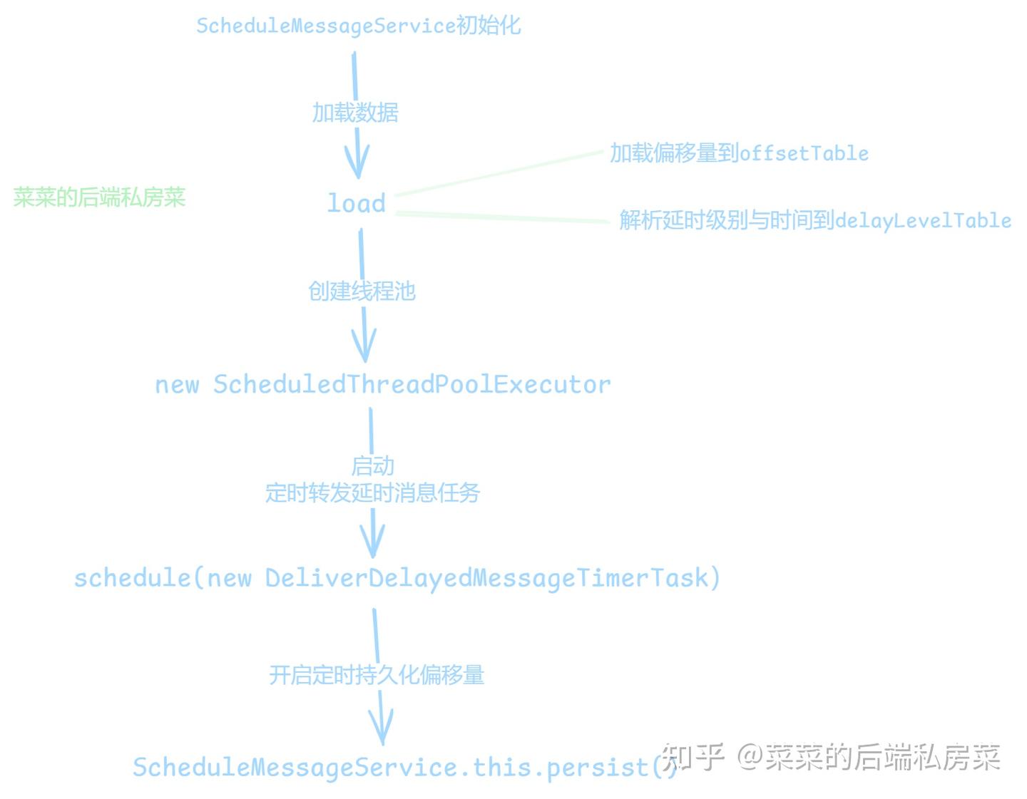 RocketMQ（九）：延迟消息是如何实现的？ - 知乎