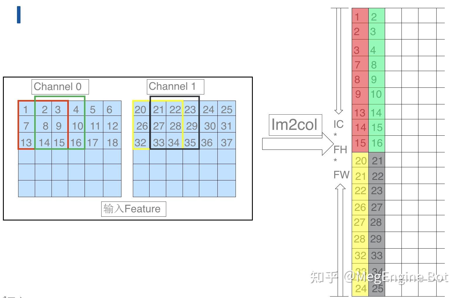 MegEngine Inference 卷积优化之 Im2col 和 winograd 优化 - 知乎