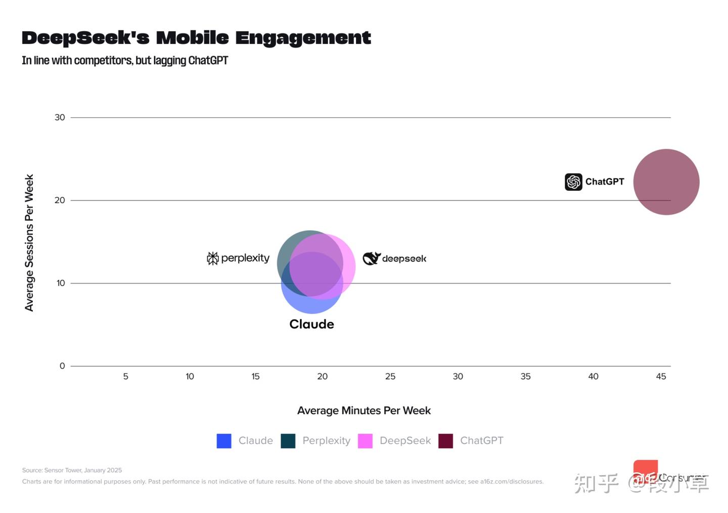 a16z 发布新一期全球 Top 100 AI 应用榜单：DeepSeek 第二 - 知乎