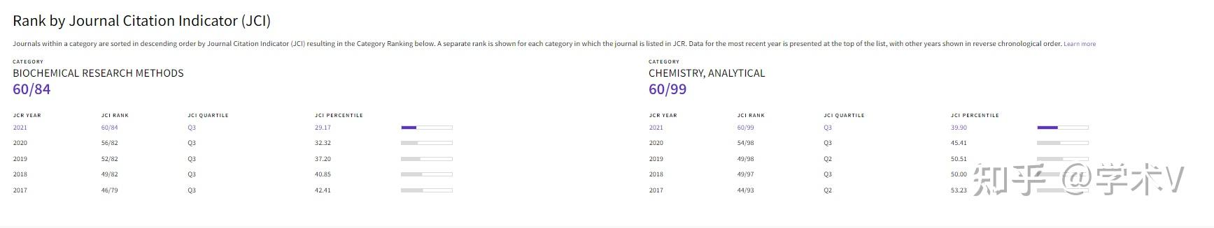 什么是期刊JCR、JIF、JCI，有什么区别？ - 知乎