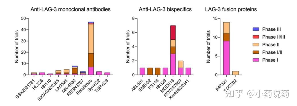 LAG-3靶向分子的临床开发研究进展 - 知乎