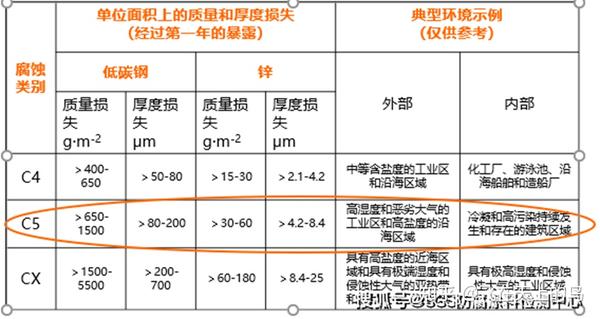 海边等恶劣环境下钢材防腐产品怎么给产品选择ISO 12944涂层体系？ C2,C3,C4,C5,CX,lm1~lm4涂层体系怎么选？ - 知乎