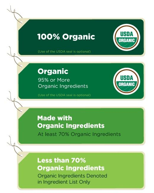 秒懂“USDA Organic”美国农业部有机认证 - 知乎