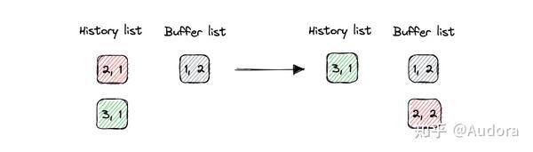 CMU 15-445 P1 LRU-K Replacement Policy - 知乎