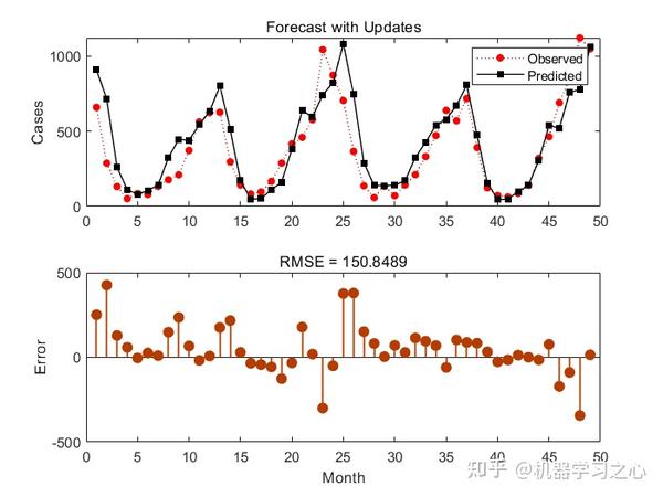 时序预测 | MATLAB实现GRU时间序列预测 - 知乎