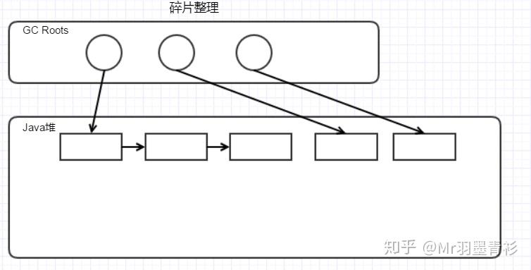 Java Gc回收算法 标记清除法、复制算法、标记压缩法、分代算法 知乎