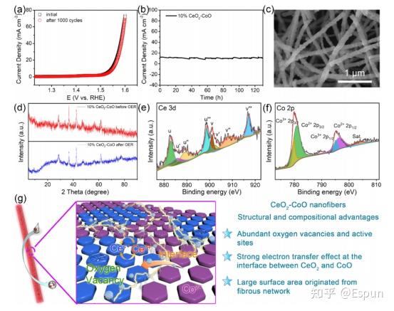 界面构建具有丰富氧空位的异质结CeO2–CoO纳米纤维及其OER电催化性能 - 知乎