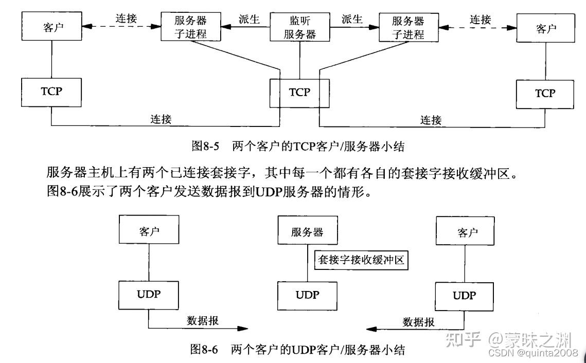 基本 UDP套接字 （UNPv1) - 知乎