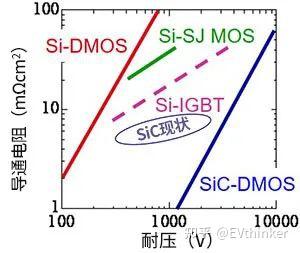 SiC-MOSFET特征和Si-MOSFET、IGBT的区别 - 知乎