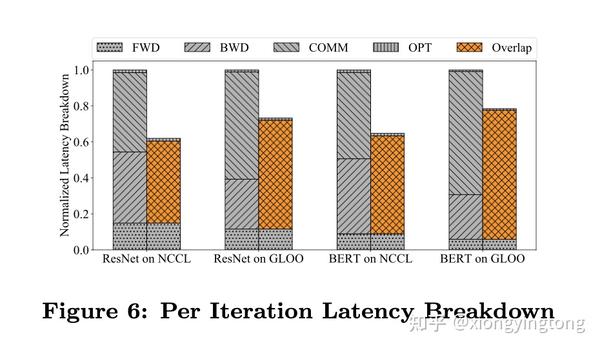 PyTorch DDP论文阅读笔记 - 知乎