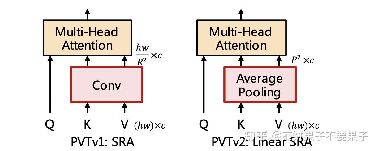 【PVT v2】PVTv2: Improved Baselines with Pyramid Vision Transformer - 知乎