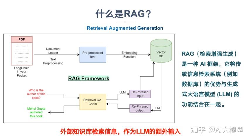 【大模型入门教程】5分搞懂大模型 - RAG（检索、增强、生成），收藏这一篇就可以了！！ - 知乎