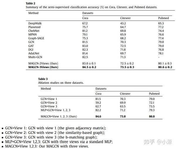 Multi-view graph convolutional networks with attention mechanism - 知乎