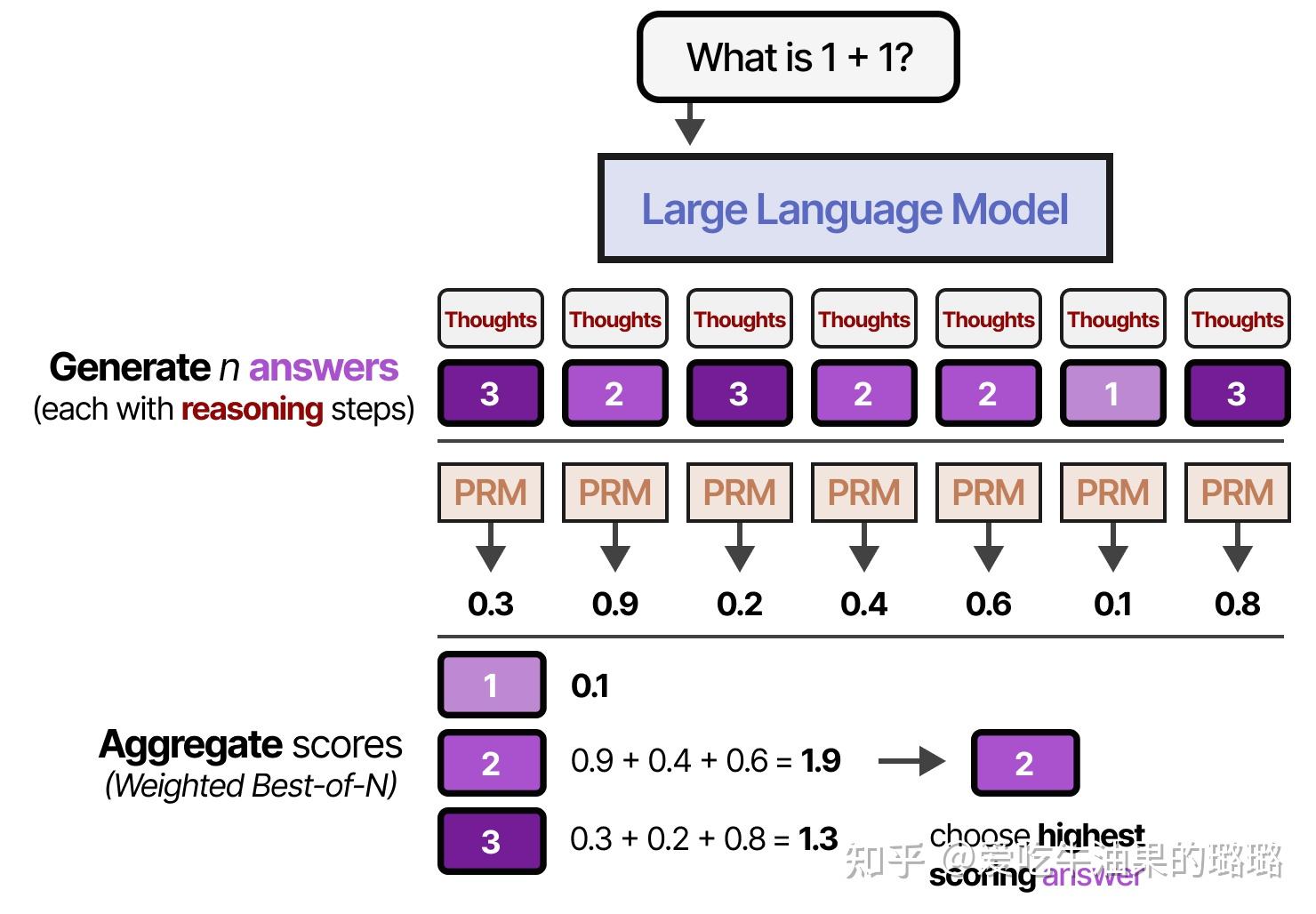 （万字长文）图解大模型的推理，理解大模型推理过程，理解什么是测试时计算扩展test-time compute - 知乎