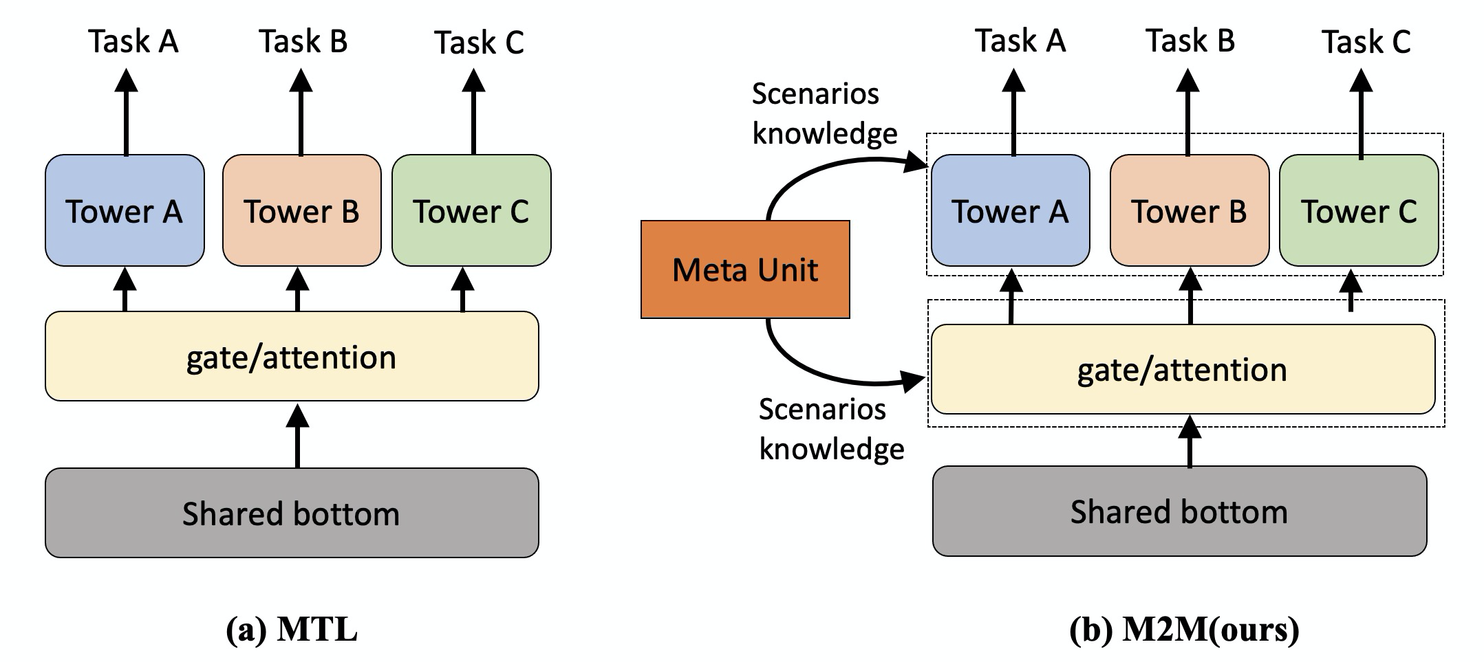 WSDM 2022 | 基于元学习的多场景多任务商家建模 - 知乎