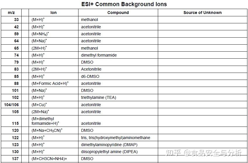 ESI离子源常见背景离子及离子化方式汇总 - 知乎