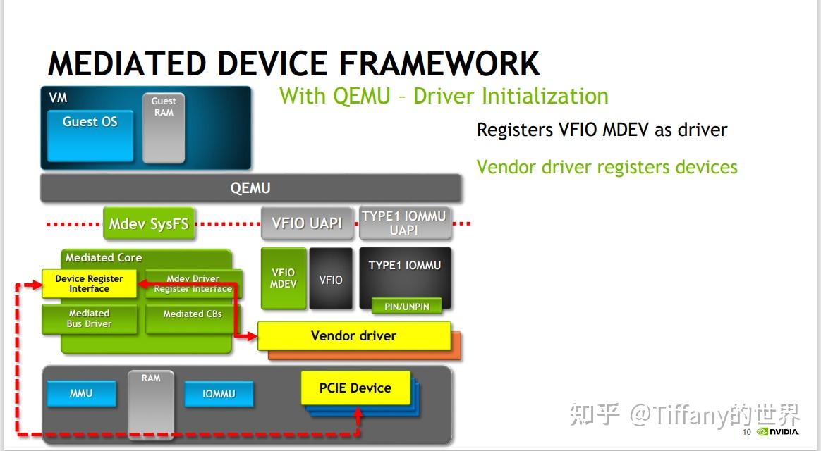[VFIO] vGPU on KVM-A VFIO based Framework - 知乎
