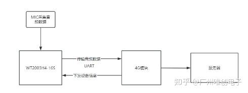 4G智能报警器：WT2003H-16S低功耗语音芯片方案，实时音频上传 - 知乎