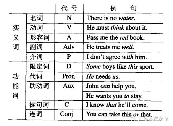 语类和基本结构关系 - 知乎