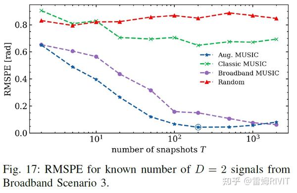 DA-MUSIC: Data-Driven DoA Estimation via Deep Augmented MUSIC Algorithm - 知乎