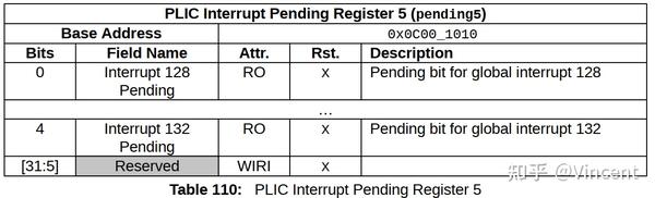 RISC-V SiFive U54内核——PLIC平台级中断控制器 - 知乎