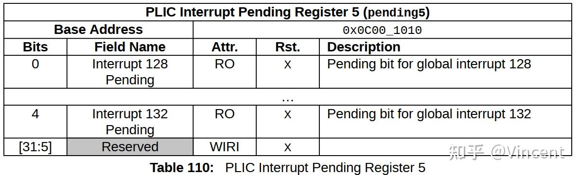 RISC-V SiFive U54内核——PLIC平台级中断控制器 - 知乎