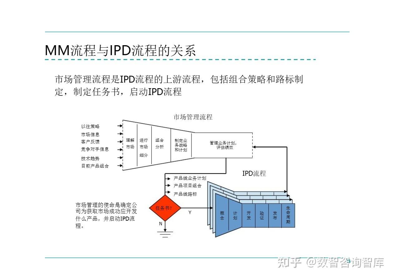 158页PPT | 华为IPD流程管理培训完整版 - 知乎