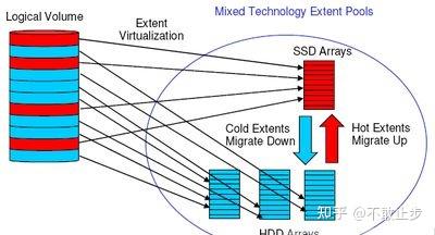 数据分层存储(Tiered Storage)及数据的存储策略 - 知乎
